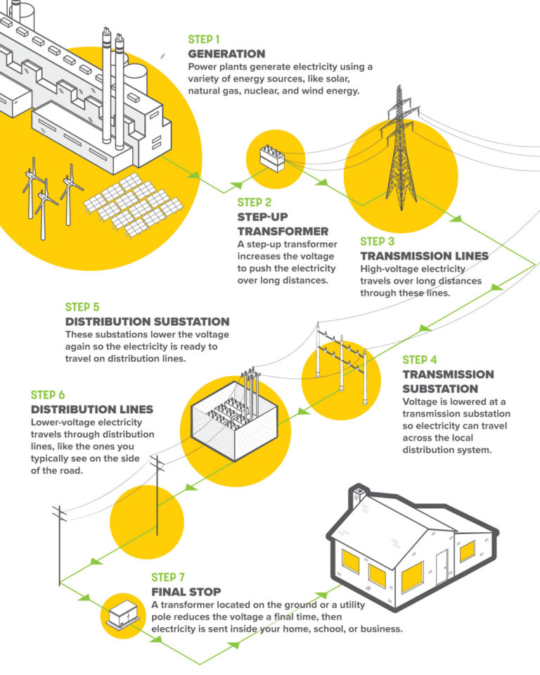 Ask the Expert: How does power get to my home—and can the grid have ...